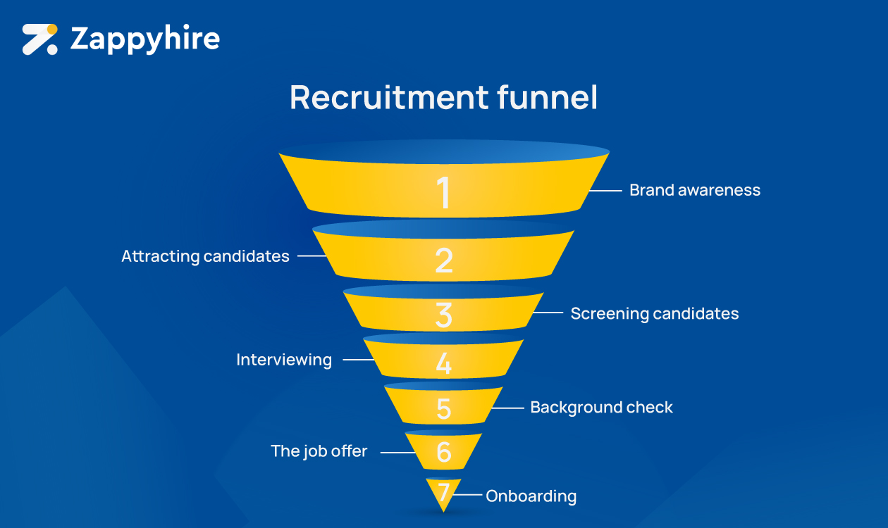 Recruiting Software – All You Need To Know [Complete Guide] - Zappy Blog