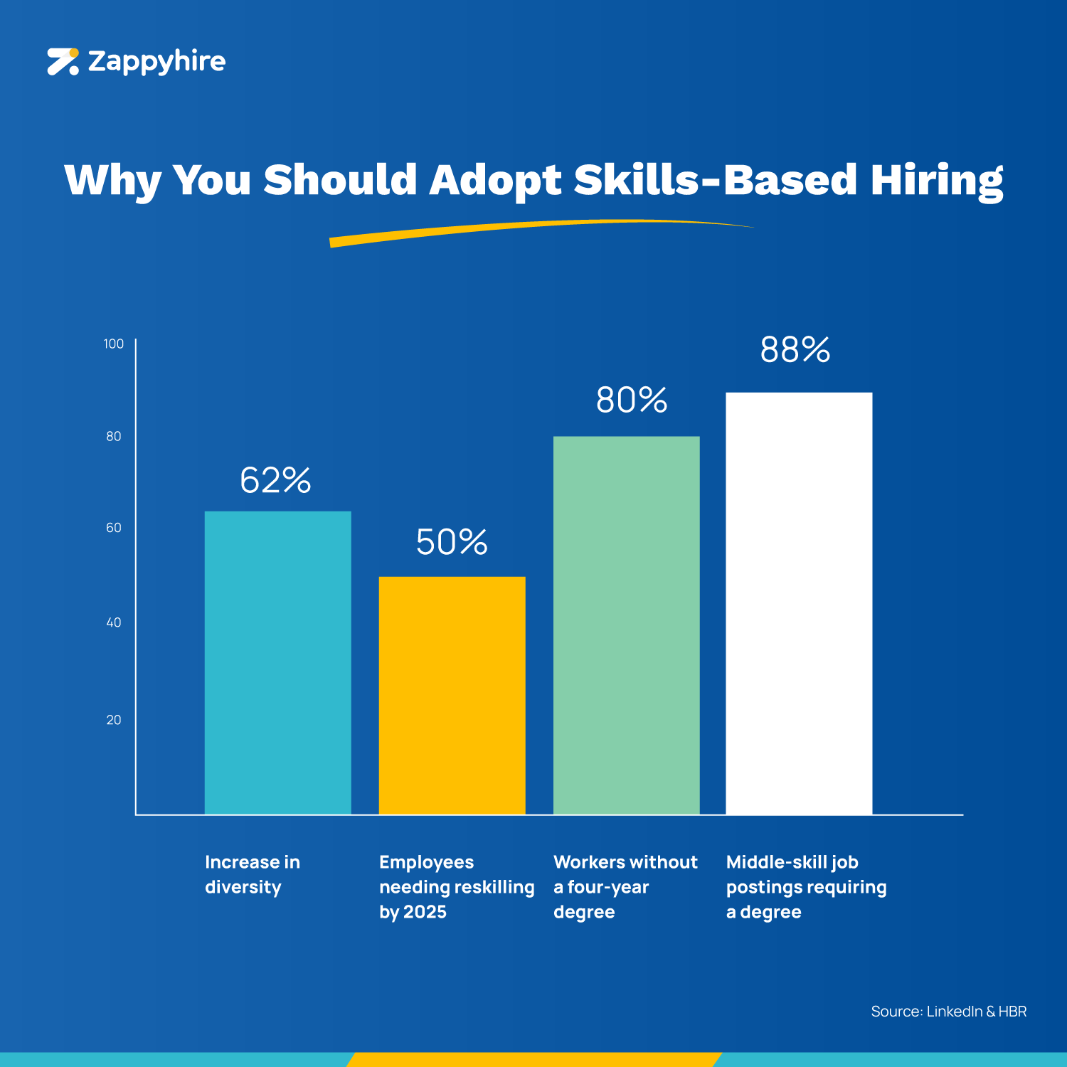 Skills-Based Hiring | What it is and How to Implement it - Zappy Blog